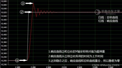 直流电机 Pid 开发指南学习笔记直流电机pid开发原理 Csdn博客