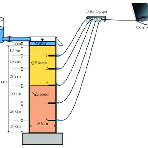 Diagram Of The Laboratory Soil Column Infiltration Experiment Download Scientific Diagram