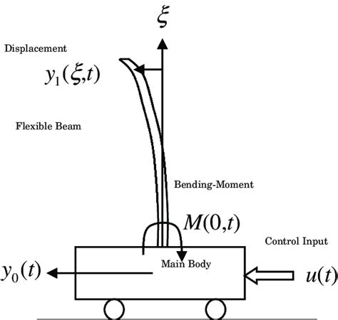 model of a flexible space structure download scientific diagram