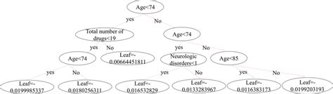 Visualization Of One Of Gradient Boosting Trees 13 Download