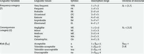fuzzification of input and output variables for the fuzzy risk ranking
