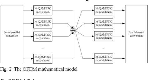 figure 2 from a research on modulation and detection in ofdm im system