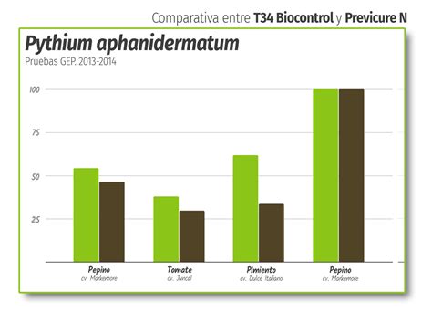 Control Biológico de Pythium spp Biocontrol Technologies en Español