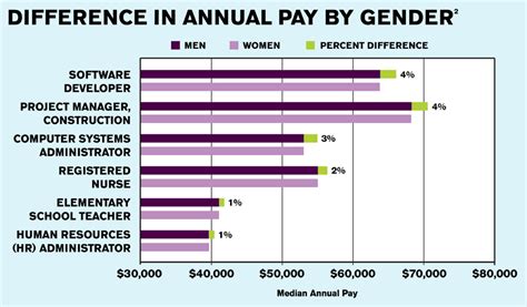 Annual Pay Difference Men Vs Women