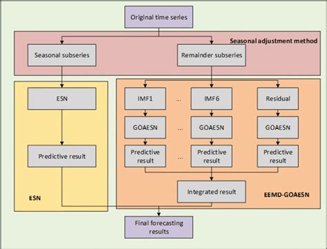 The Flowchart Of Proposed Hybrid Model Download Scientific Diagram