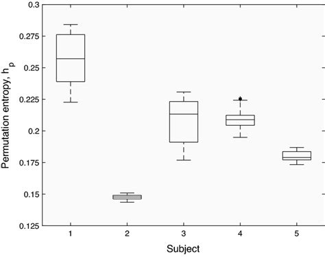 Distributions Of Permutation Entropies Obtained By Sliding A Window