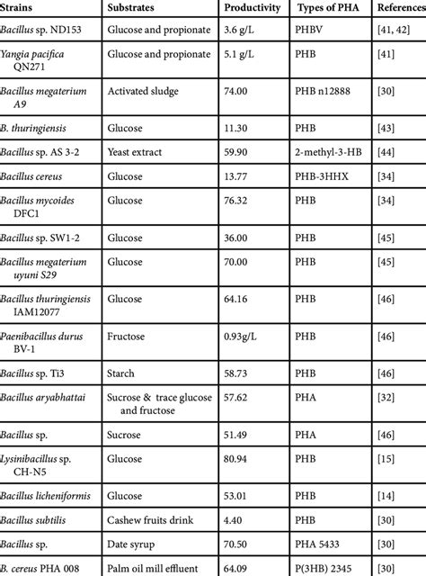 Bacteria Used For Production Of Pha Download Scientific Diagram