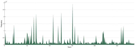X Axis Is Term And Y Axis Is Frequency Download Scientific Diagram