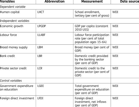 Measurements Of Variables And Data Sources Download Scientific Diagram