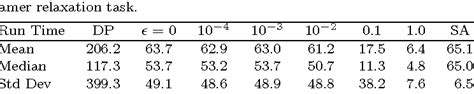 Table 1 From An Adaptive Dynamic Programming Algorithm For The Side