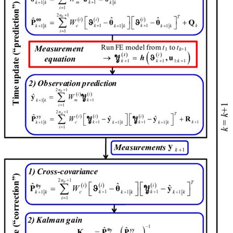 proposed framework for nonlinear fe model updating download