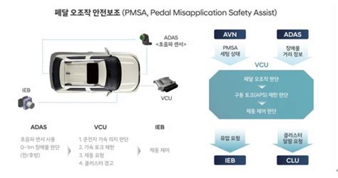 액셀 잘못 밟으면 제동···캐스퍼ev 오조작 방지 신기술