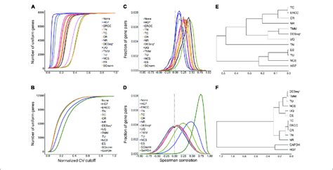 Visualization Of Evaluation Results A Normalization Method With A