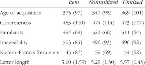 Item Means And Standard Deviations Download Table
