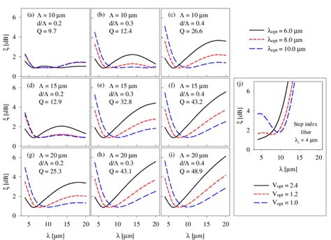 A I Coupling Loss As A Function Of Wavelength For Different Mofs