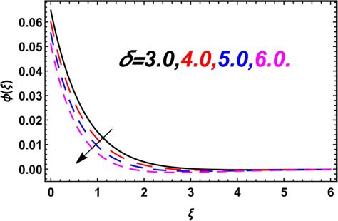 Variation In The Ternary Hybrid Nanofluid Concentration Due To δ Download Scientific Diagram