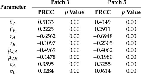 Partial Rank Correlation Coefficient Prcc Between The Likelihood Of