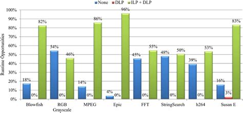Ilp And Dlp Runtime Opportunities Of The Applications Ordered By The Download Scientific