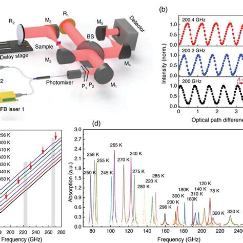 Cw Thz Interferometer And Phase‐sensitive Spin Resonance Measurements Download Scientific