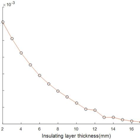 The Relationship Between Temperature Difference And Insulating Layer