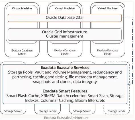 Fabienne Salimi On Linkedin Oracle Exadata Exascale Worlds Only Intelligent Data