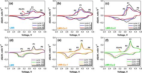 Differential Capacity Plots Of Lmr A D Lmr−cu‐1 B E And Lmr−cu‐2