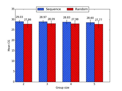 Sequence Vs Random Results For Groups Download Scientific Diagram