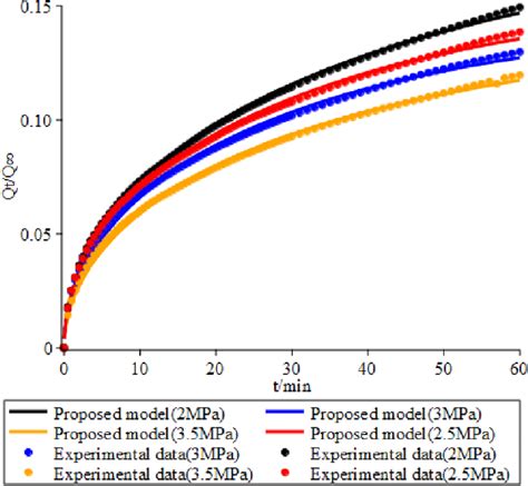 Comparison Between Experimental Data And Theoretical Results