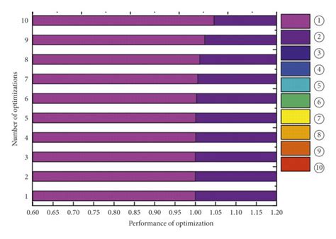 Function Optimization Results Download Scientific Diagram
