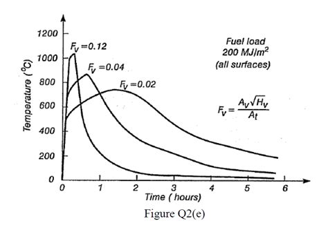 Solved A Explain The Standard Temperature Time Curve