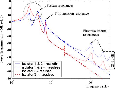 Figure 1 1 From Internal Resonances In Vibration Isolators And Their