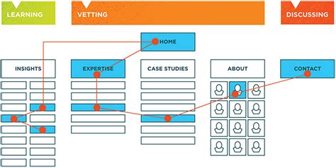 Ukreddy Sharepoint Journey How To Create Page Layout In