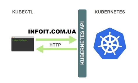 Kubernetes Commands☸