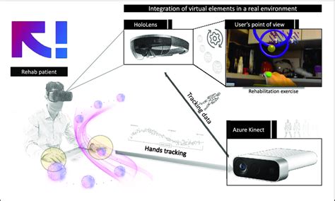 High Level Visual Representation Of The Data Flow And Interactions