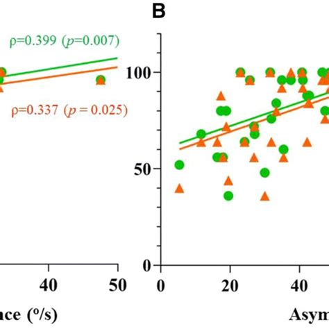 The Accuracy Of Lateralization Is Significantly Correlated With The Download Scientific Diagram