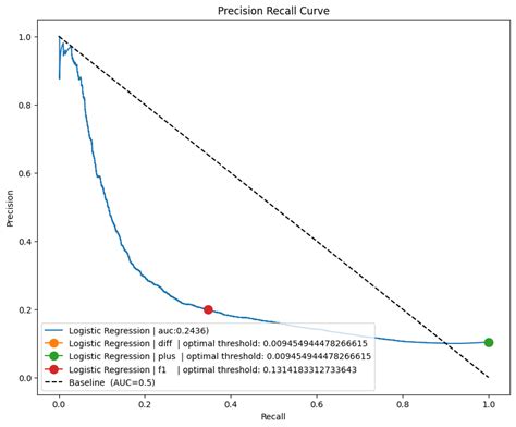 Extremely Imbalanced Data Training
