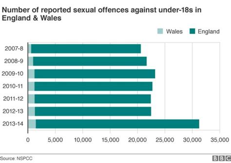 Sexual Abuse Statistics