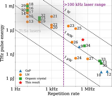 Overview Graph Of The Thz Pulse Energy Generated Via Optical