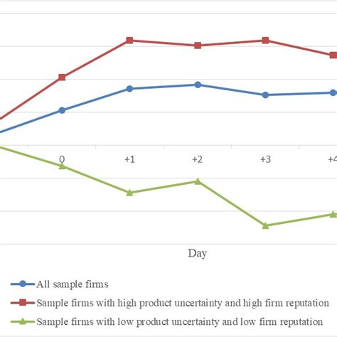 Cumulative Average Abnormal Return Caar From Day 1 To Day 5