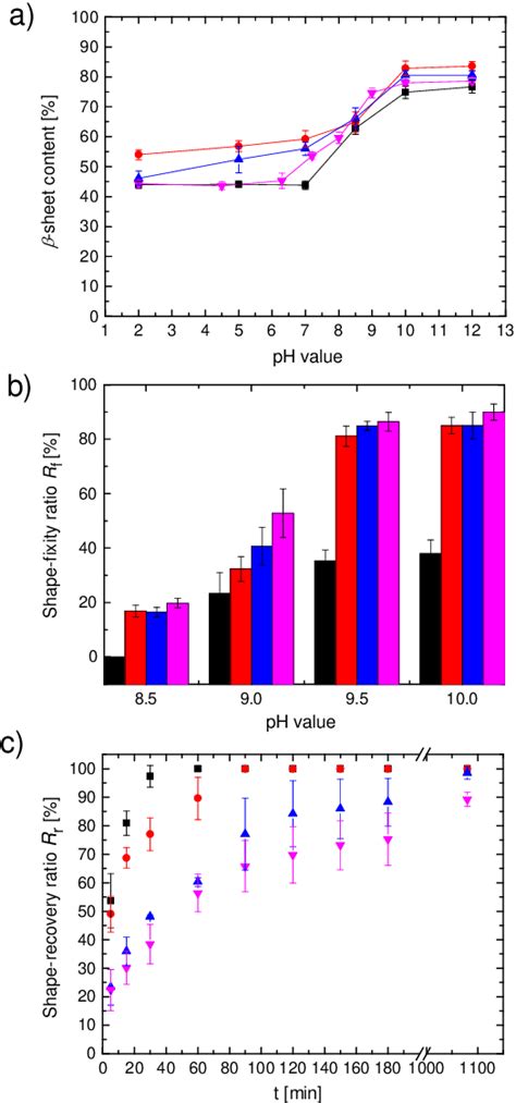 Figure 3 From Shape Memory Effect By Sequential Coupling Of Functions Over Different Length