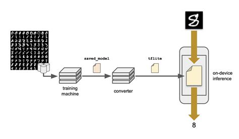 Comparing Quantization Methods For On Device Inference Efficiency