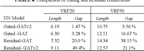 table 1 from deep graph representation learning to solve vehicle