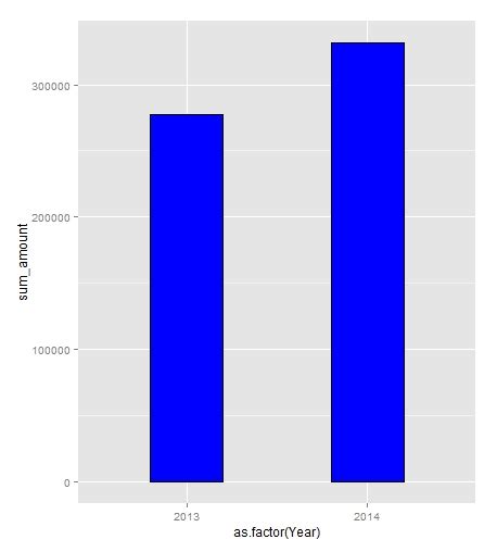 R Ggplot Error In Barplot X Axis Displayed Improperly Stack Overflow