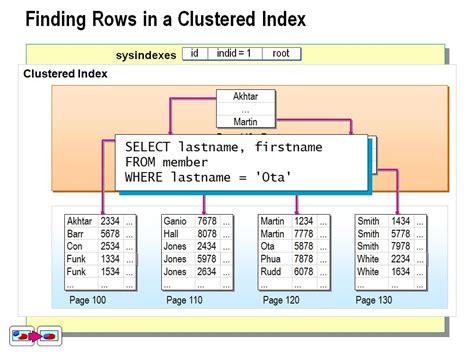 Sharing Finding Rows In A Clustered Index