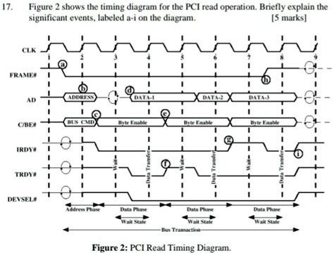 SOLVED Figure Shows The Timing Diagram For The PCI Read Operation Briefly Explain The