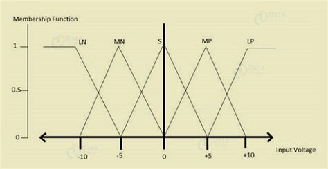 What Is Fuzzy Logic Systems In Ai Architecture Application Dataflair