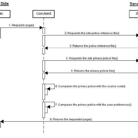 Sequence Diagram Of An Example Of Semantic Checker Execution In A Page Download Scientific