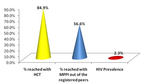 Coverage Of Mppi Hct And Prevalence Of Hiv Download Scientific Diagram