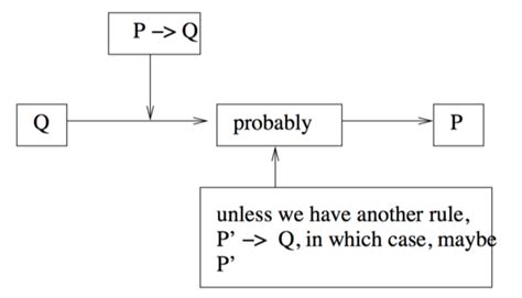 Structure Of An Abductive Argument Pease And Aberdein 2011 P12