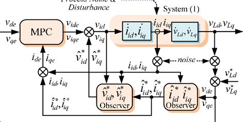 block diagram of the observer based robust prediction for the proposed
